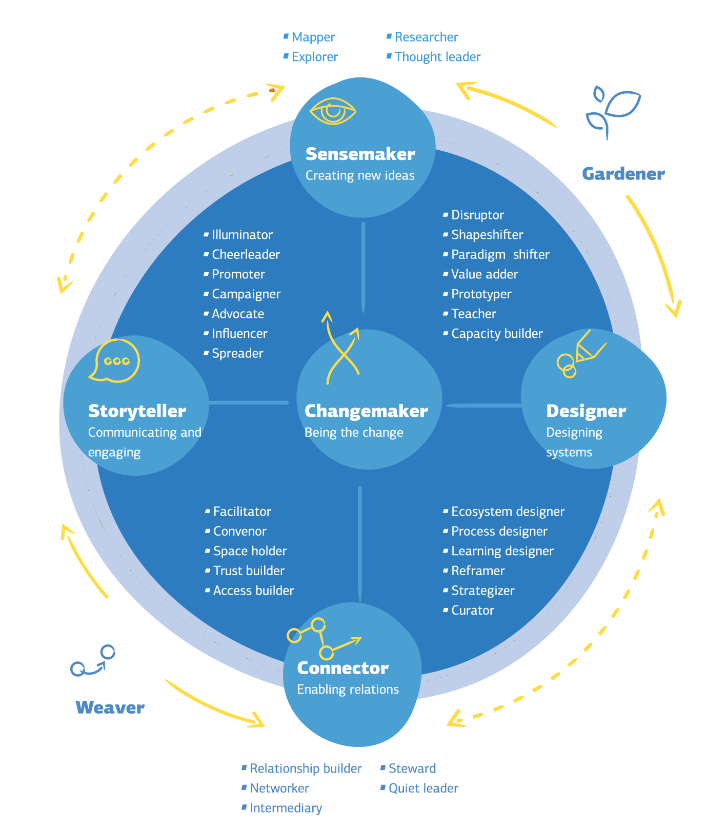 Learning Ecosystems. An Emerging Praxis for the Future of Education