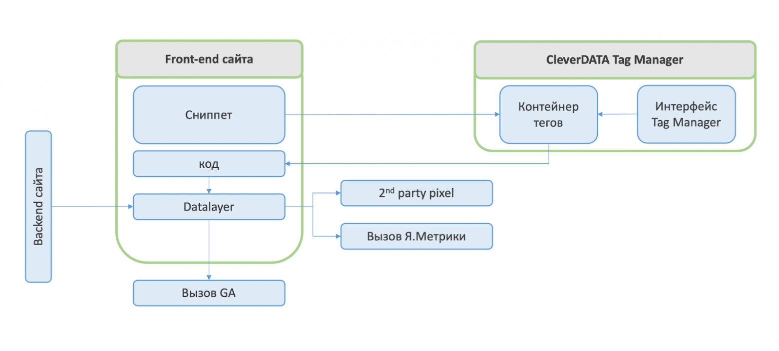 CleverData Tag Manager – есть ли жизнь без Google?