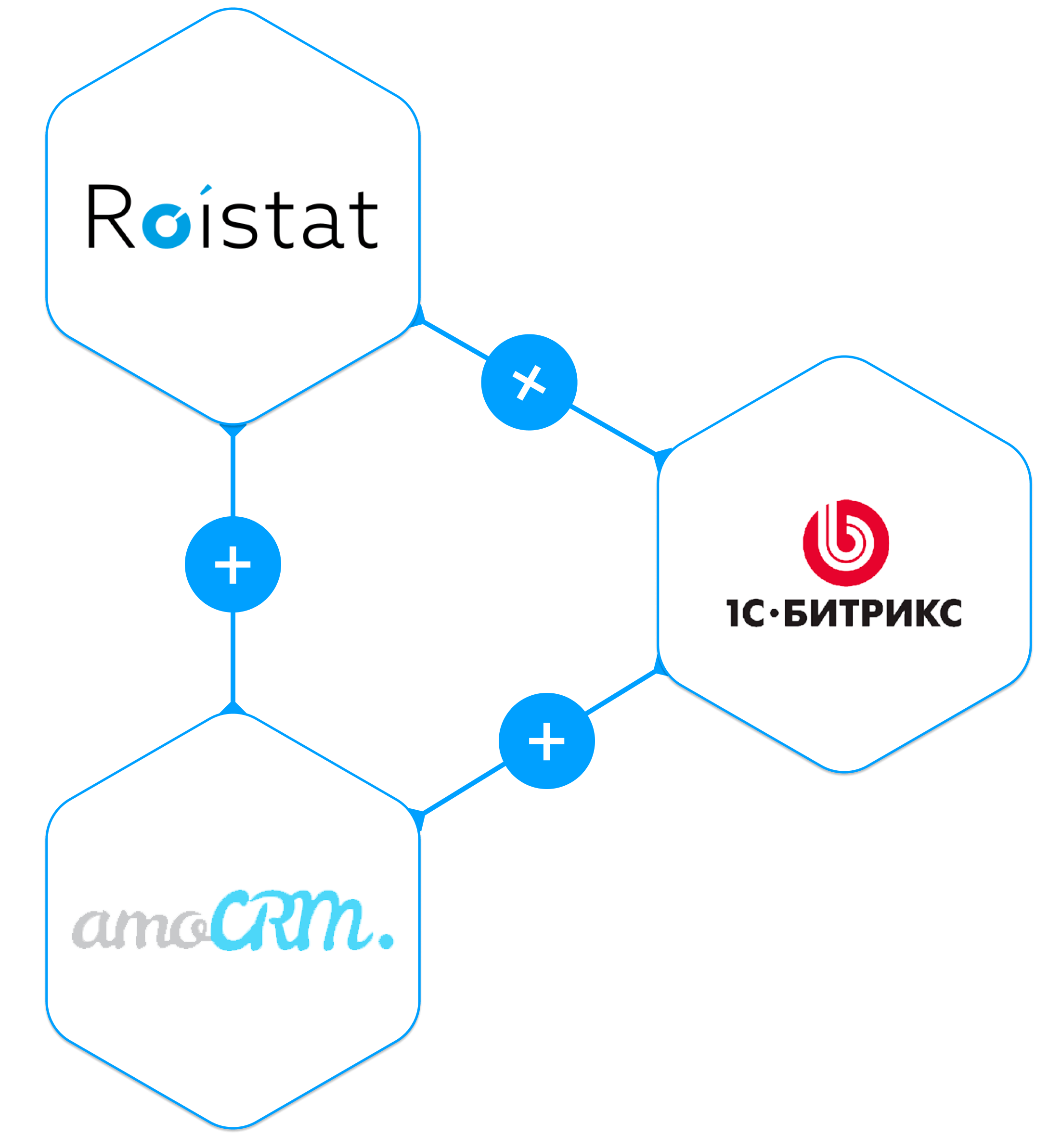 Интеграция сайта 1С-Битрикс c amoCRM и Roistat