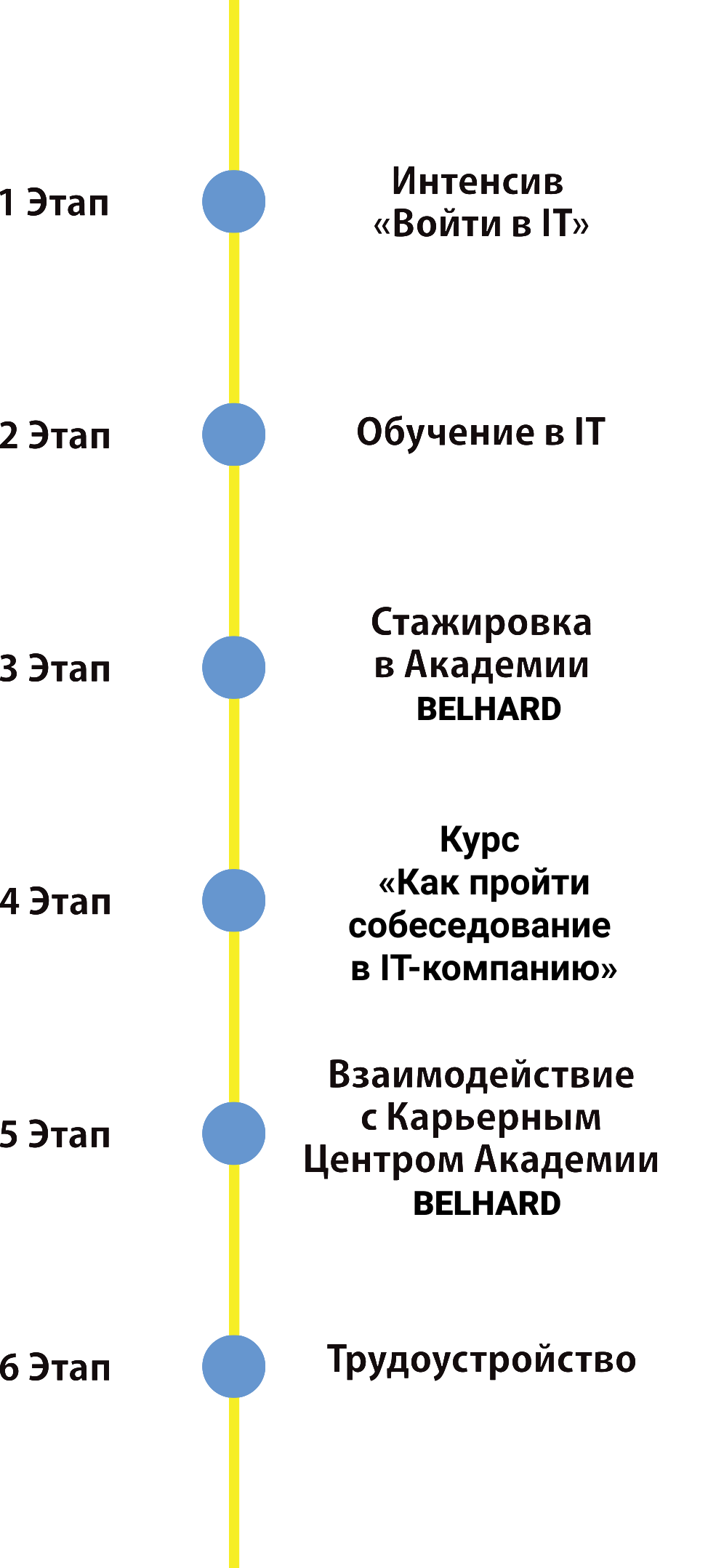 Трудоустройство Академии BELHARD