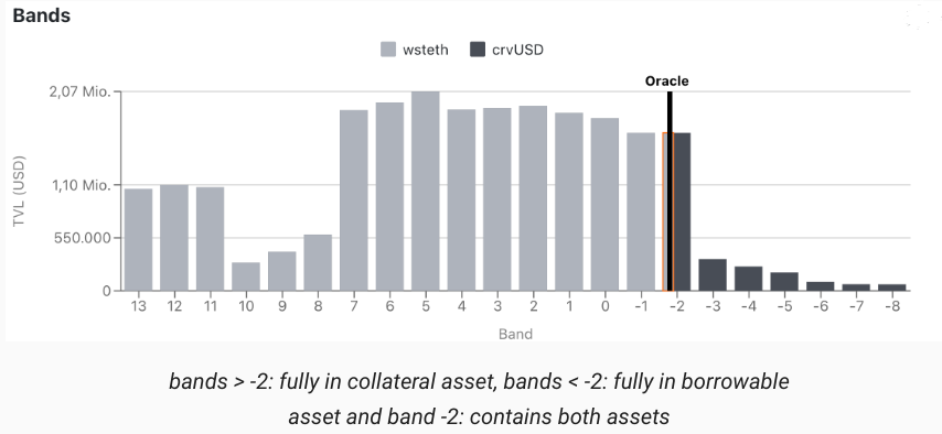 Modern DeFi Lending Protocols, how it's made: Curve LlamaLend