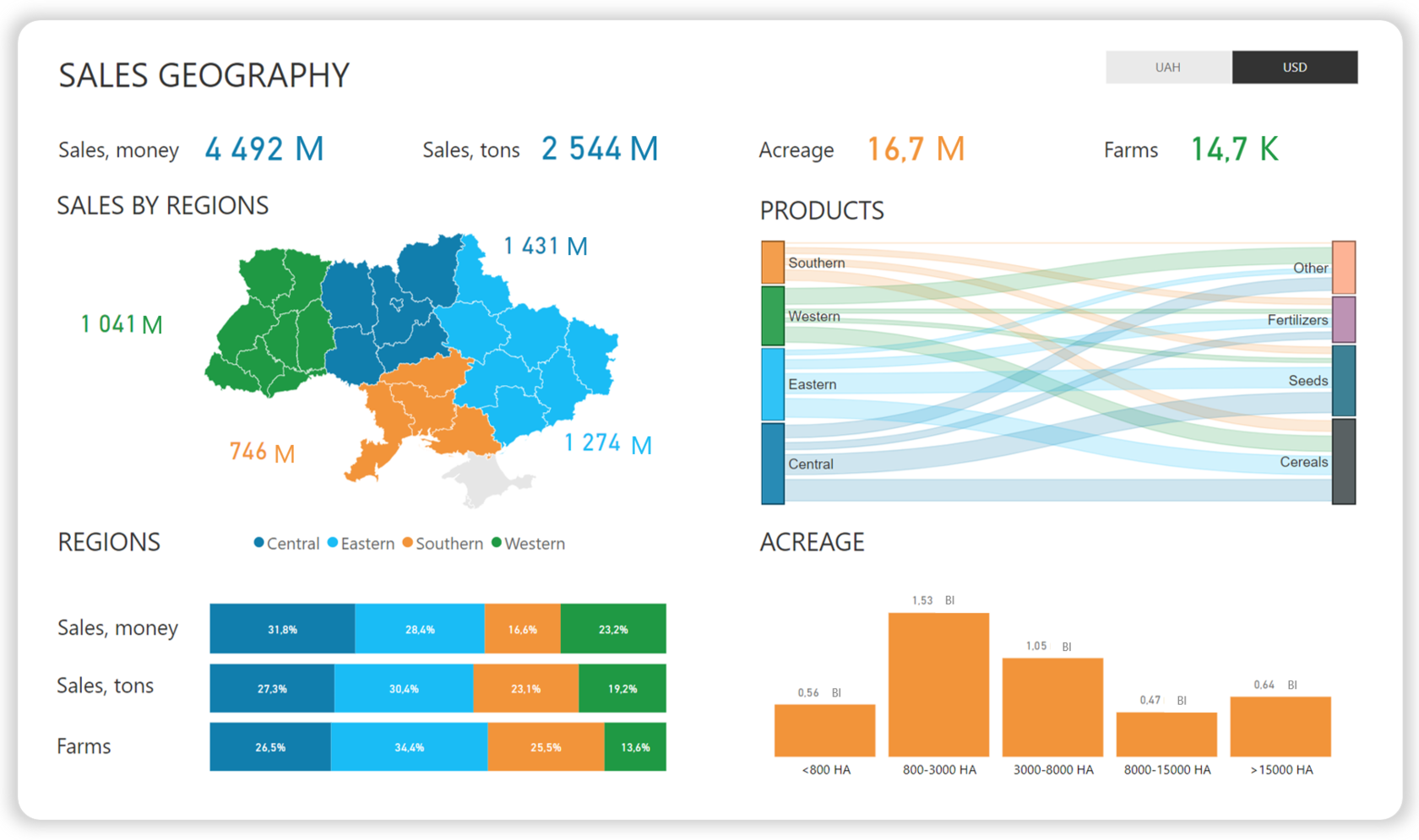 Gallery of Dashboards Examples and Data Visualization Samples