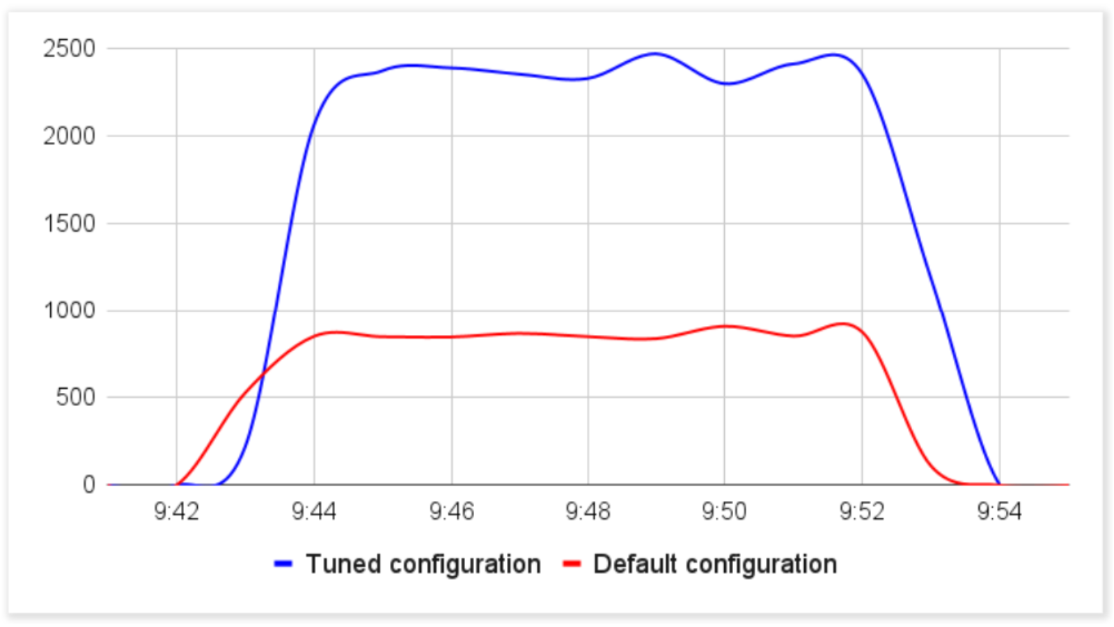 How Mysql Configuration Impacts The Performance Of Web Applications 