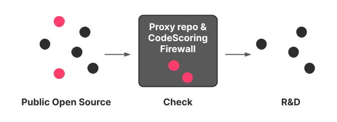 CodeScoring — решение композиционного анализа кода