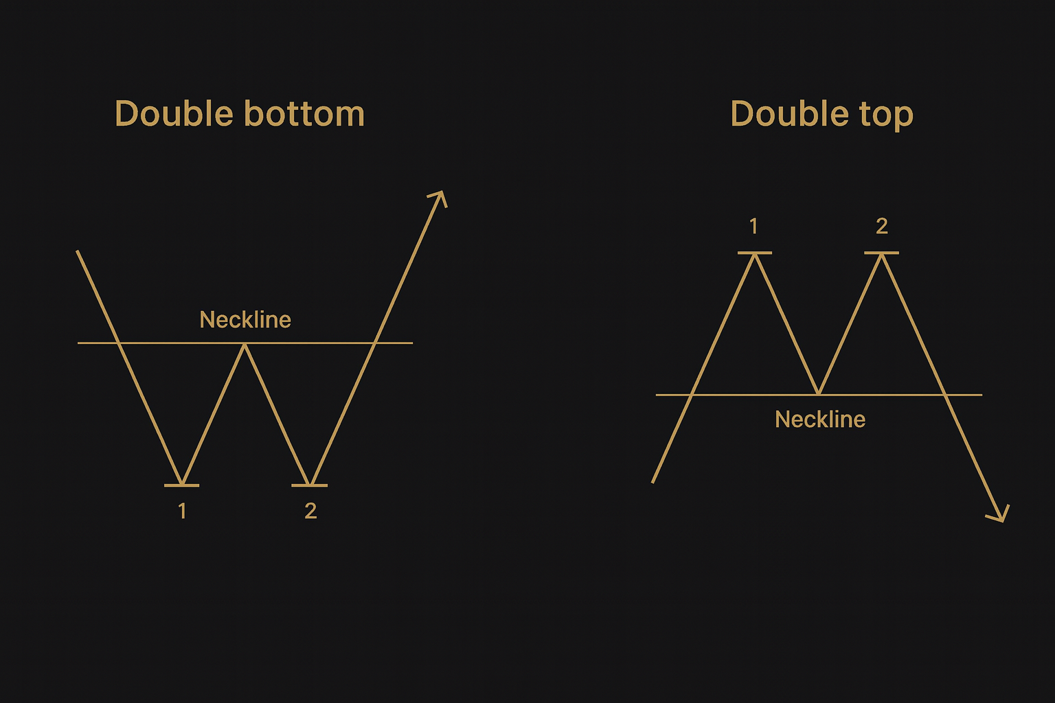 Double Top & Double Bottom Patterns: How to Spot Trend Reversals Early ...
