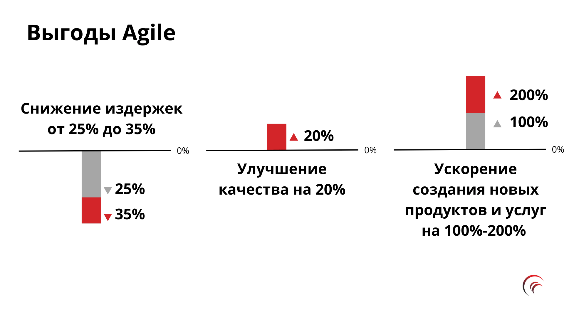 Зачем бизнесу Agile трансформация и как ее реализовать