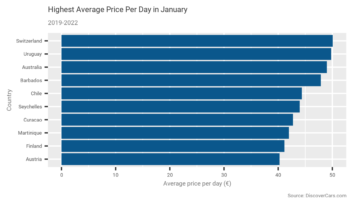 Car Rental Prices (2019-2022)