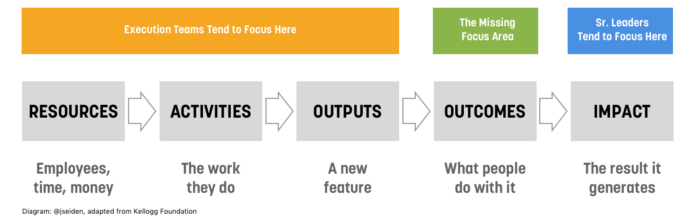 Чтобы написать лучшие OKR, опирайтесь на результаты (Outcomes)