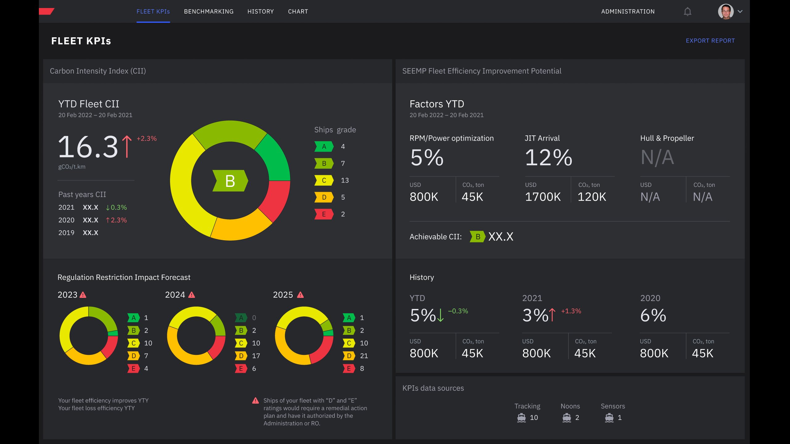 Carbon Intensity Indicator (CII)