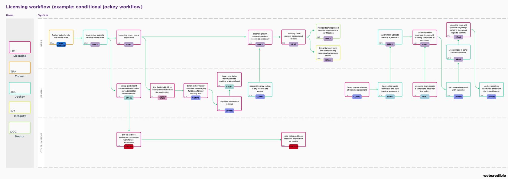Enabling British horse racing transformation with British Horseracing ...