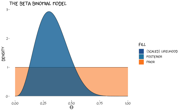 What does the prior actually do in a Bayesian analysis?