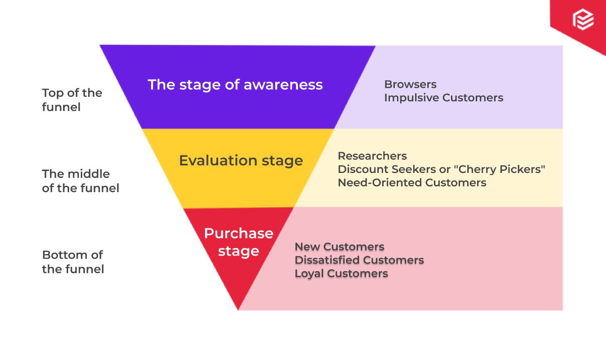 8 Key Customer Types & Strategies to Engage Them Effectively