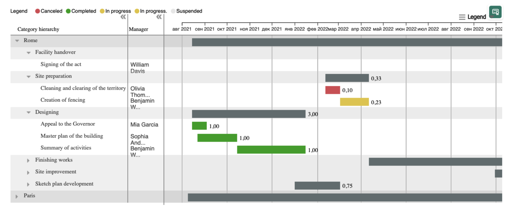 Gantt chart for project management: when to use it and how to build it