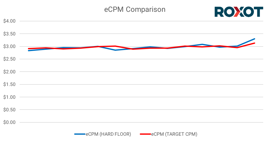 How Target CPM in Google AdExchange Pricing Rules works