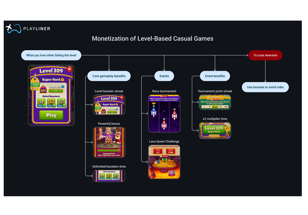 Monetization of level-based casual games explained in 2 minutes