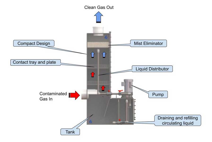 TYPHOON Tray Tower Scrubber | USA-Made