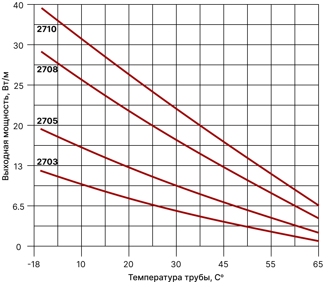 Cаморегулирующийся кабель Dekoron из США - 2700