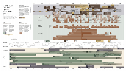 Leonardo Da Vinci Timeline Infographics