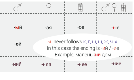 What are the endings for adjectives in the Russian language