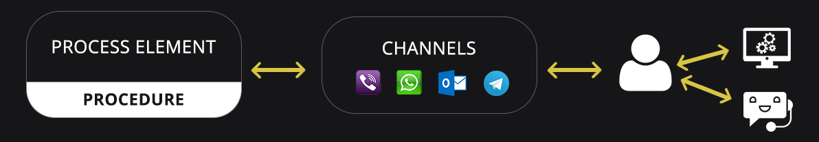 Processes Integration Stack