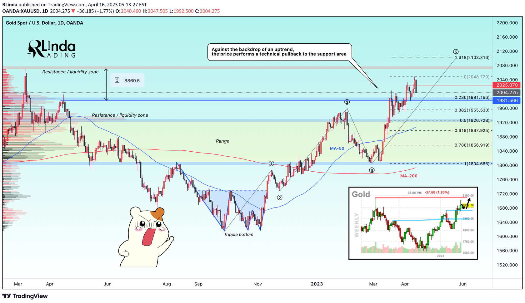 #GOLD → A controversial situation at 1W. Technical pullback