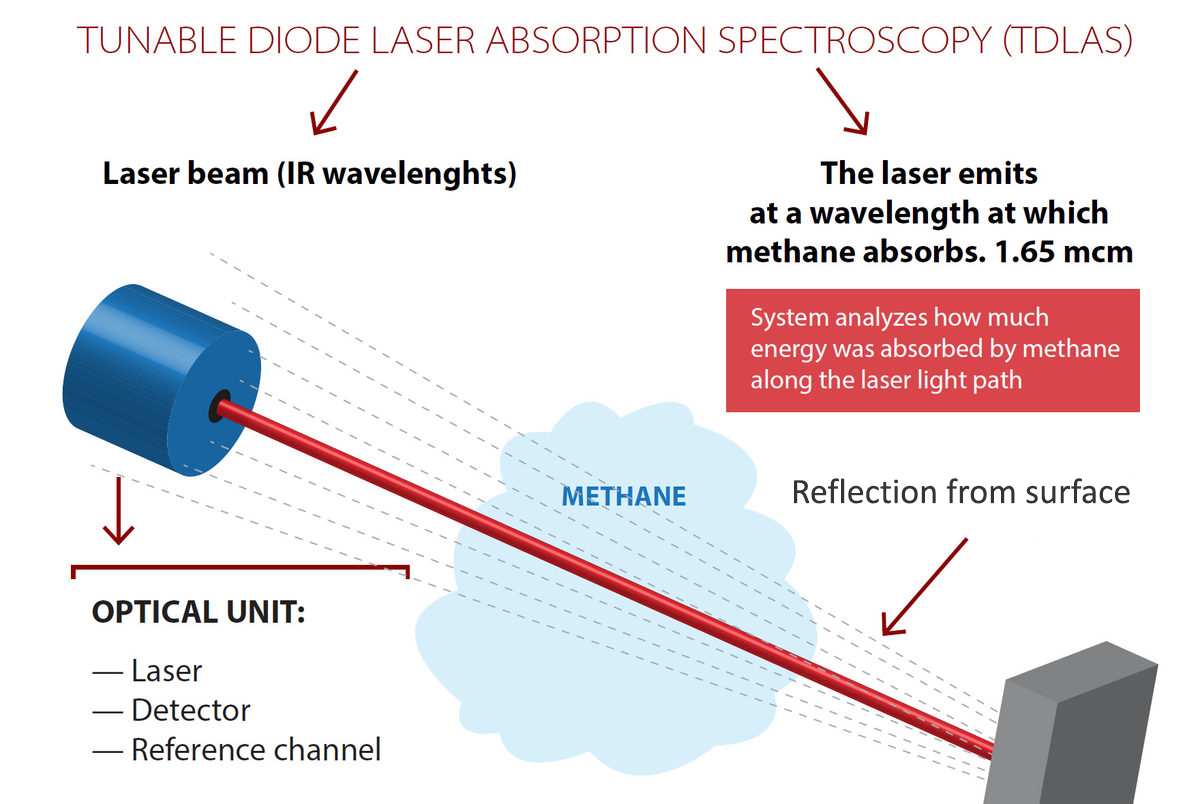 Gas Leak Detectors and Methane Leak Detection Services | Pergam-Suisse AG