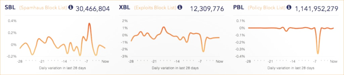 Quickly Check Domains for Spamhaus with Our Domain Checker