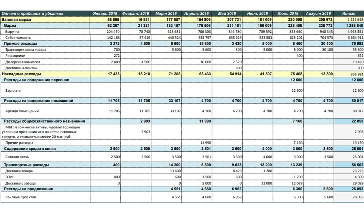 PnL: financial statement of the company