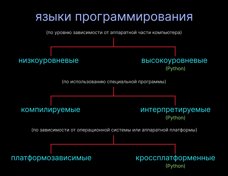 Знакомство с Python