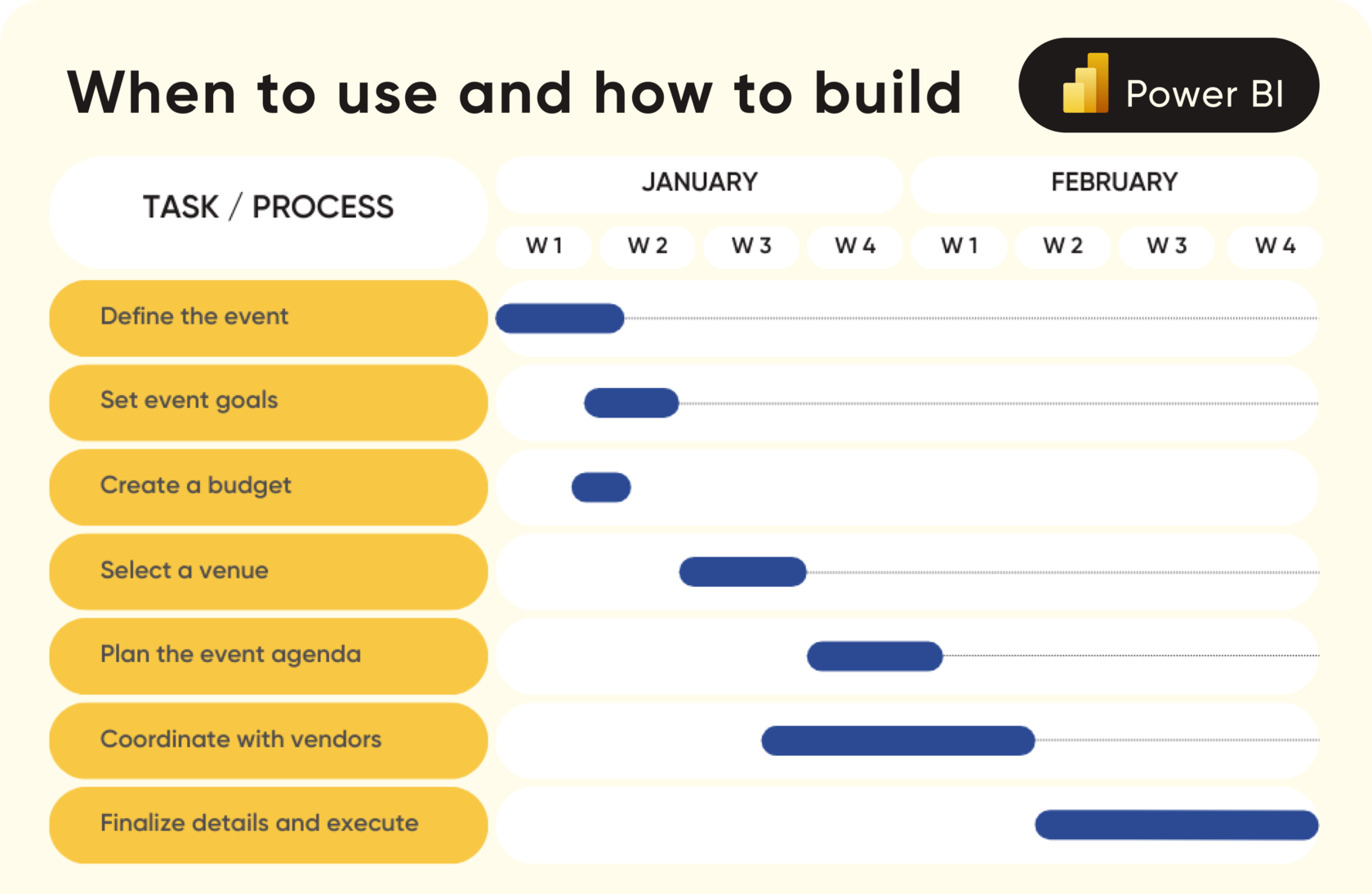 Gantt chart for project management: when to use it and how to build it