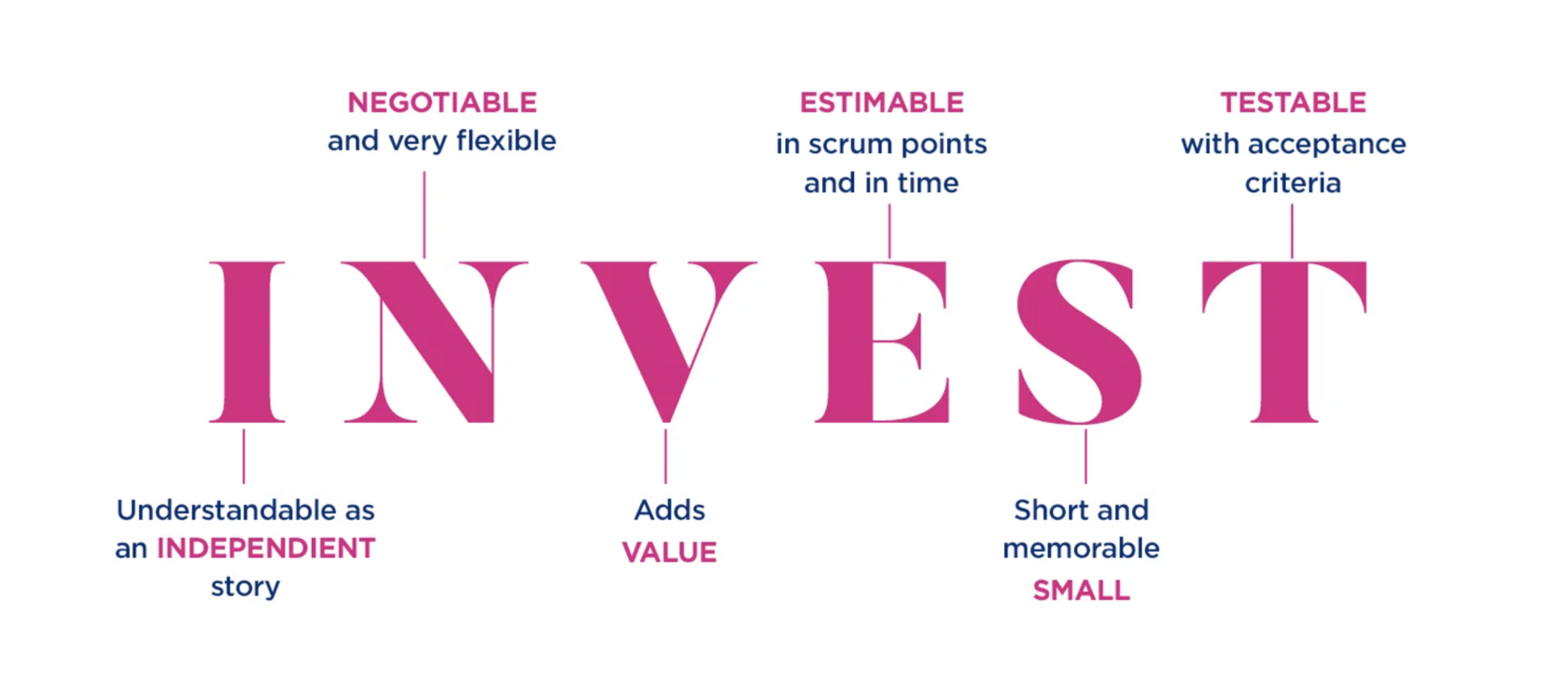 Хорошие User Story соответствуют критериям INVEST