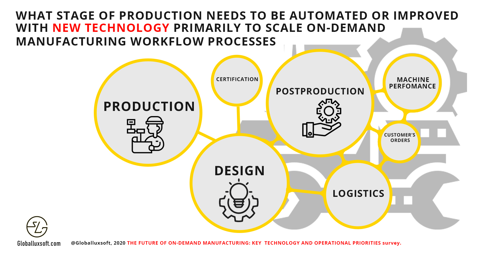 The Future of On-demand Manufacturing: Key Technology and Operational ...