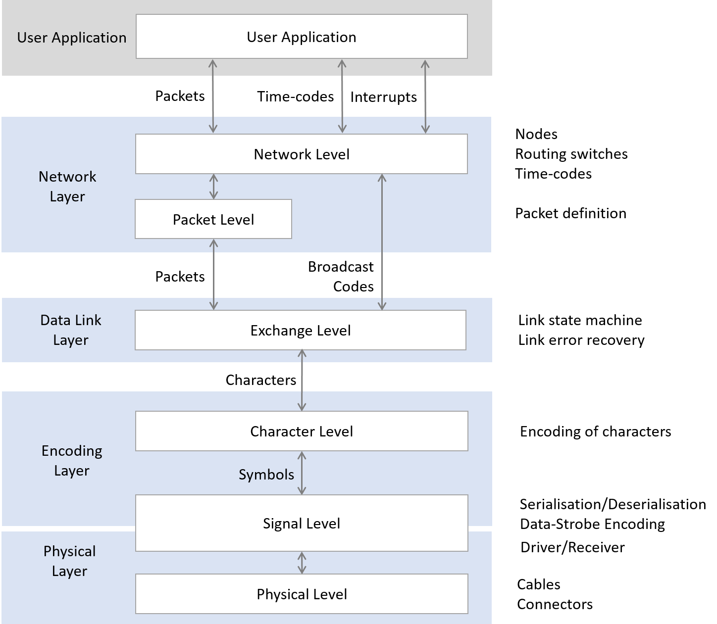 Обзор технологии SpaceWire