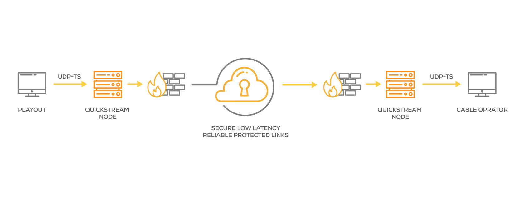 Video gateway - broadcast over any IP network