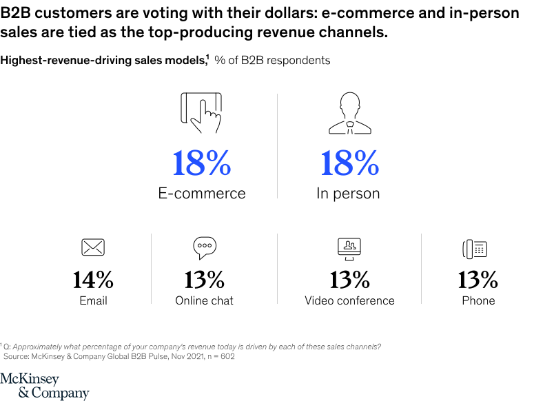 B2B Ecommerce: How To Grow Business Online
