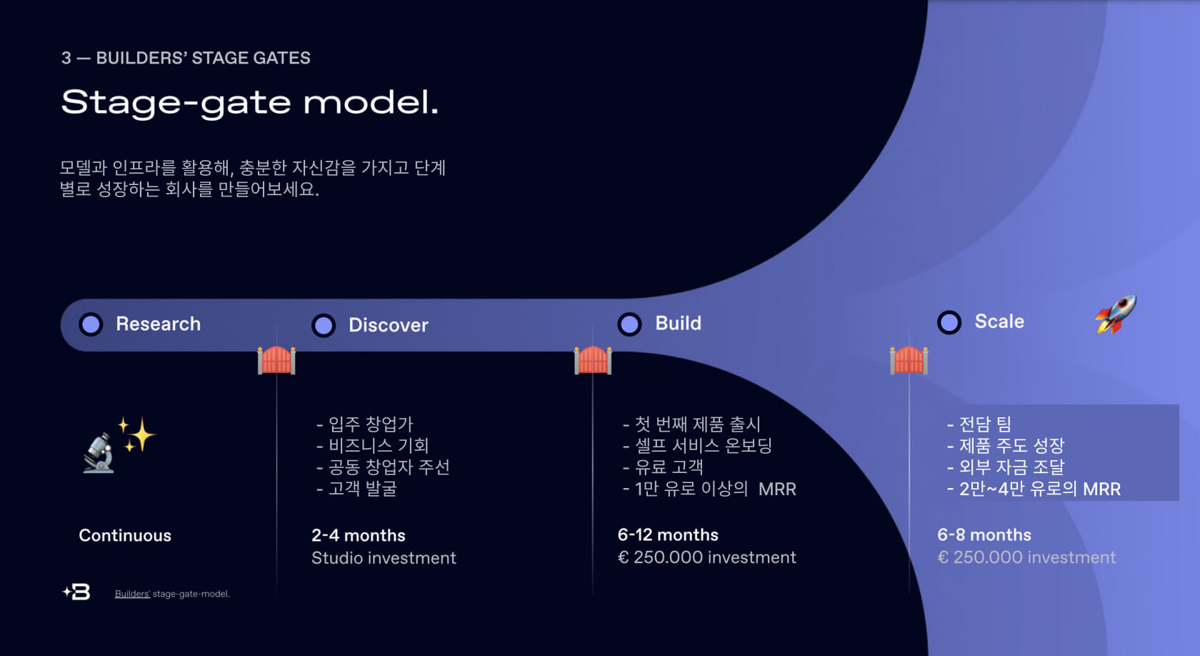 스타트업 스튜디오에 대한 대규모 연구 2023