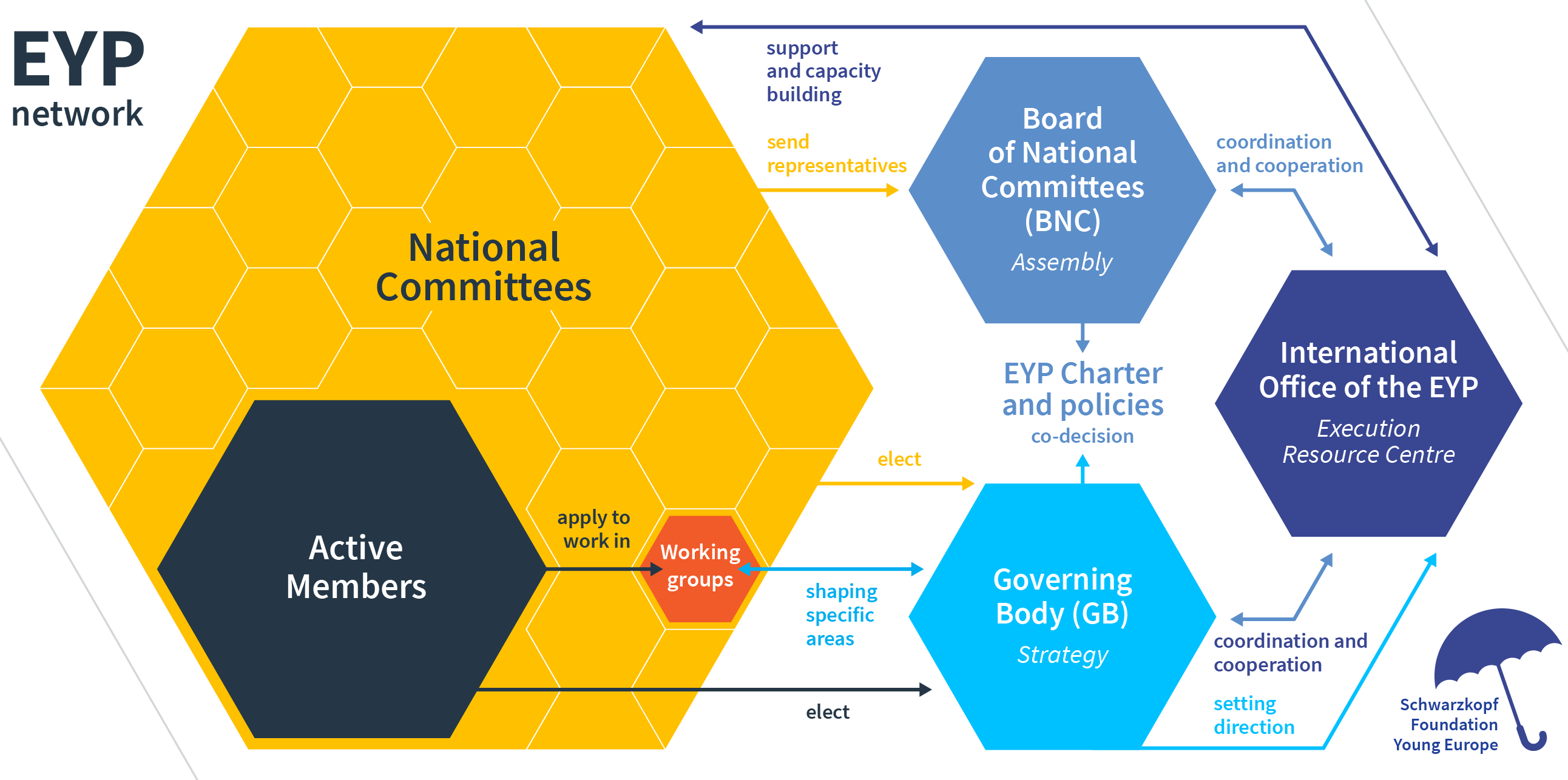 Members Platform Eyp